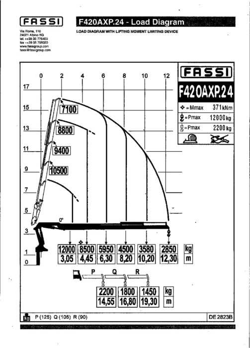 fassi-f420-load-chart - Plant Speed