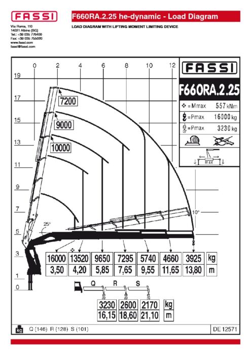 fassi-f660-load-chart - Plant Speed